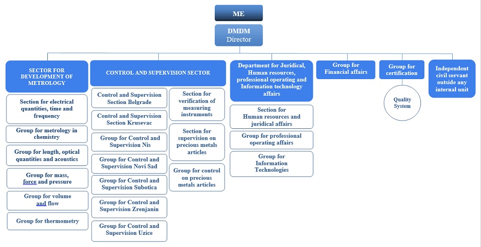 Organizational chart