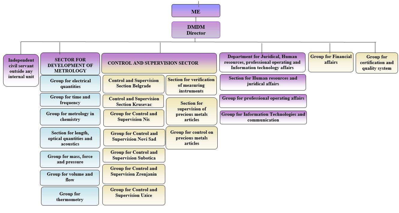 Organizational chart